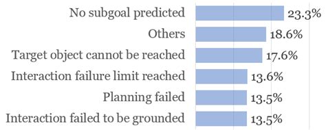 Distribution Of Unrecoverable Errors Identified By Our Agent That Download Scientific Diagram