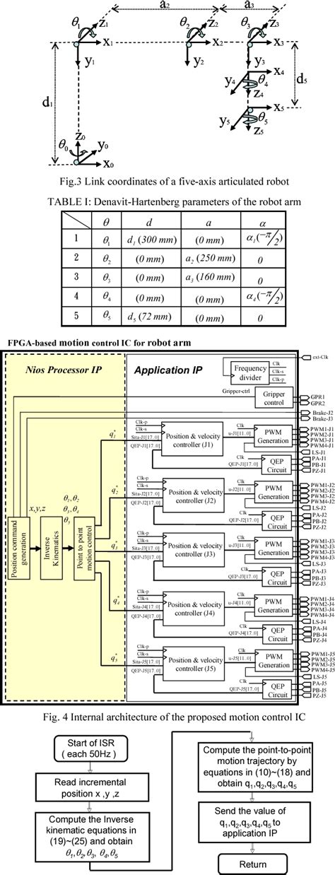 Figure 1 From Development Of A Fpga Based Motion Control Ic For Robot