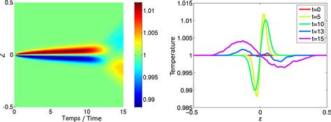 The Anelastic Turbulent Mixing Layer Temperature Field Bar{t} Download Scientific Diagram