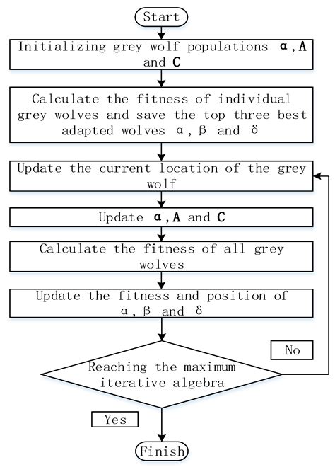 Fault Diagnosis Of Wind Turbine Bearings Based On Ceemdan Gwo Kelm