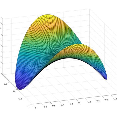 Graph Of E 2 Part Of Normalized Clifford Legendre Polynomial C 0 02 Y Download Scientific