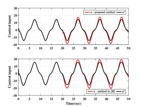 the first subplot shows the actuator input and output of the proposed