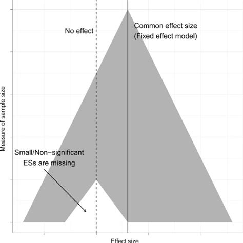 Schematic Drawing Of A Funnel Plot Download Scientific Diagram