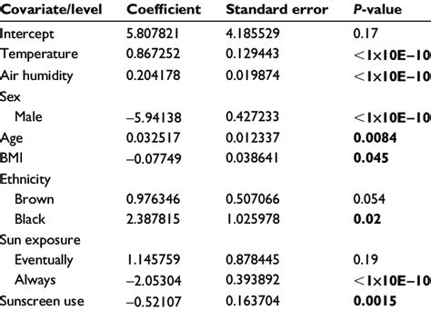 Coefficient Estimates And Associated P Values For Covariates For Final
