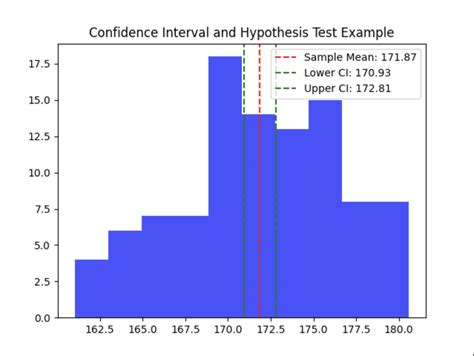 Confidence Intervals And Hypothesis Testing Made Simple