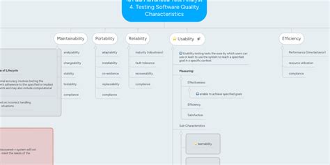 Istqb Advanced Test Analyst 4 Testing Software Q Mindmeister Mind Map