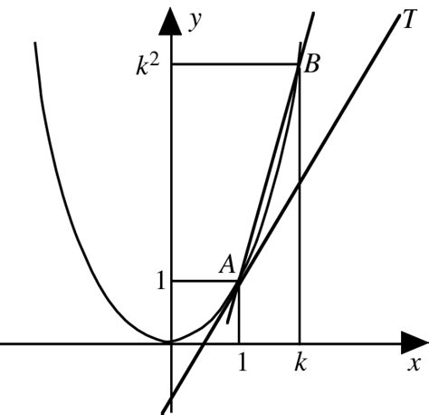 Finding The Gradient Of The Tangent Download Scientific Diagram