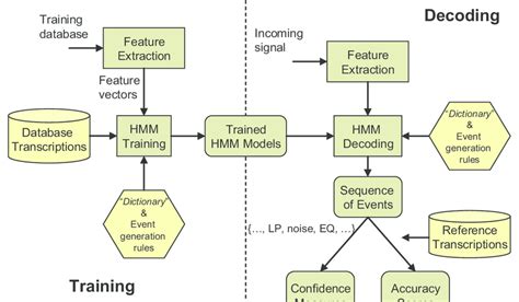 Architecture Of A Hmm Based Automatic Classification Download Scientific Diagram