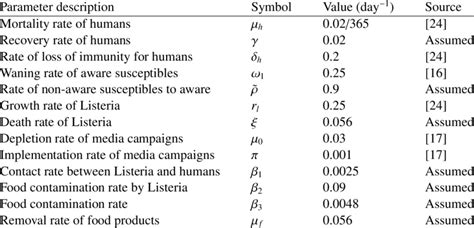 Parameter Values Used For Numerical Simulations Download Scientific