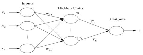 a three layer feed forward neural network download scientific diagram
