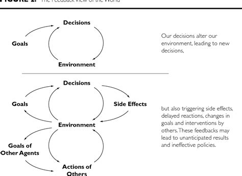 Figure 2 From System Dynamics Modeling Tools For Learning In A Complex World Semantic Scholar
