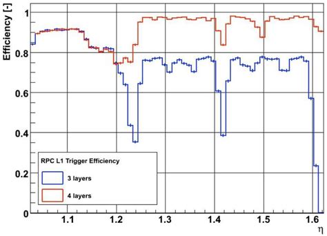 Simulated Rpc Level 1 Trigger Efficiency For The Present System With
