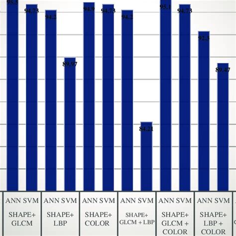Comparison Of Different Feature Sets Using Ann And Svm Classifier Download Scientific Diagram