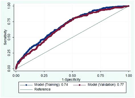 Comparison Of The Roc Curve For Internal Validation Training Vs
