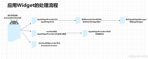 Andriod开发——widget组件开发android Widget Csdn博客