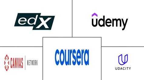 Mooc 시장 규모 산업 점유율 및 성장