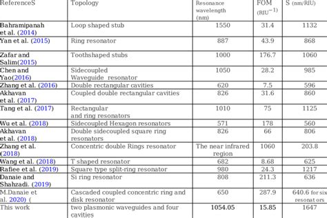 Comparison Between Proposed Sensor Specifications And Similar Articles Download Scientific