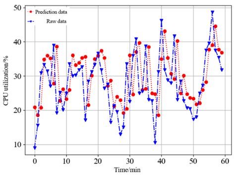 Bp Model Prediction Results Fig8 Arma Lstm Model Prediction Results