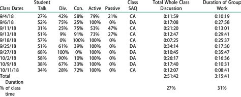 Percentages Of Student Talk And Saq Quadrant Saq Classification And