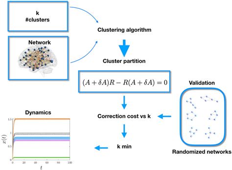 schematic representation of the method to determine and validate an