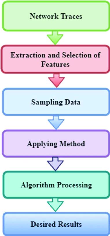 Traffic Classification Model Download Scientific Diagram