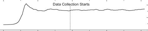 Temporal Profiles Of Spatially Averaged Skin Friction Coefficient
