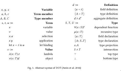 figure 1 from a simple soundness proof for dependent object types semantic scholar