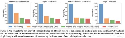 论文笔记 Lvm 纯视觉的通用大模型 Cv的gpt时刻sequential Modeling Enables Scalable Learning For Csdn博客