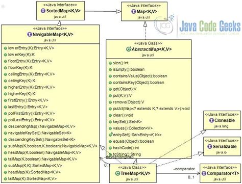 Sortedmap Vs Treemap