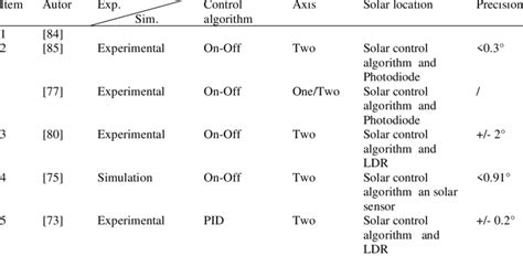 Experimentation And Simulation With Hybrid Loop Control Algorithms