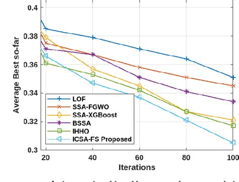 Figure 13 From Improved Crow Search Based Feature Selection And Ensemble Learning For Iot