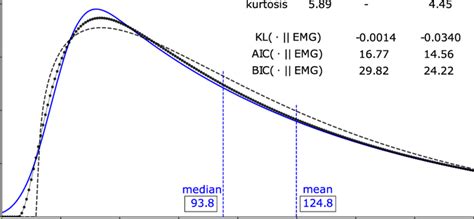 Best Least Squared Fit Of Shifted Hypo Exponential Black Dotted Line Download Scientific