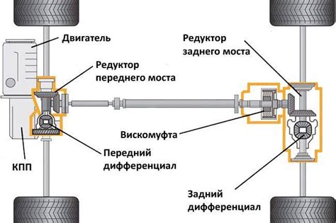 Внутреннее устройство вискомуфты и принцип ее работы