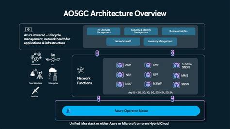 Intelligink On Linkedin Introducing Azure Operator 5g Core