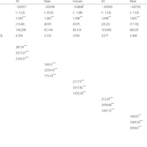 Instrumental Variable Fixed Effect Panel Regression Estimates