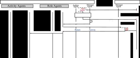 The Use Of Mobile Agents To Model The Rbac Architecture Download Scientific Diagram