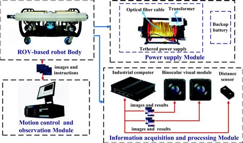 Schematic Diagram Of The Intelligent Perception System For The Download Scientific Diagram