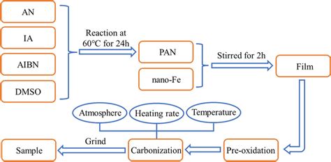 The Preparation Flowchart Of The Carbon Based Nanocomposites Download Scientific Diagram