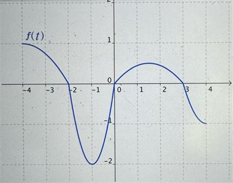 Solved A Function F Is Defined As F X Xf T Dt Where Chegg Com