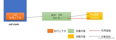 Javascript之作用域链js 作用域链ao Csdn博客 Javascript之作用域链js 作用域链ao Csdn博客