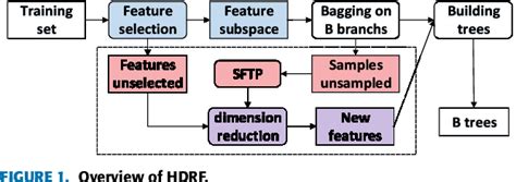 Figure 1 From Hybrid Dimensionality Reduction Forest With Pruning For High Dimensional Data