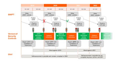 Swift Customer Security Programme Are You Ready For The Upcoming Assessment