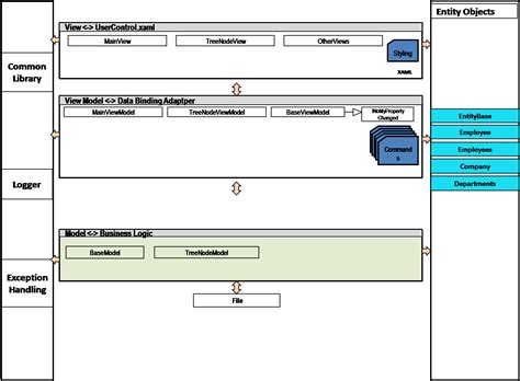 Wpf Design Of An Mvvm Application Stack Overflow
