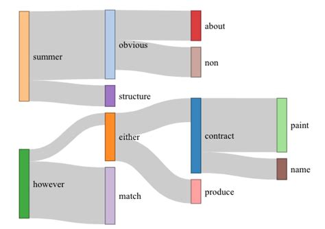R Isolating A Branch In A Sankey Diagram Using Networkd3 Stack Overflow