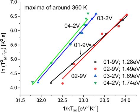 The Arrhenius Plot Determined From Dlts Spectra From All Measurements