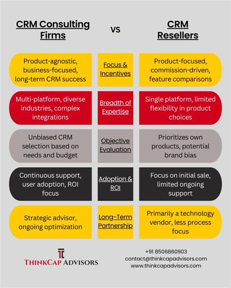Ppt Crm Consulting Firms Vs Crm Resellers Powerpoint Presentation Free Download Id 14212708
