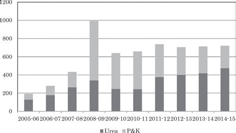 Fertilizer Subsidy Sustainable Development In India `groundwater Irrigation Energy Use And