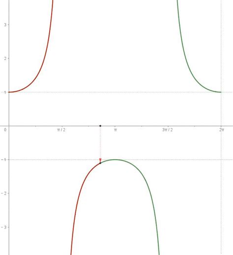 动态绘制三角与双曲函数线 知乎