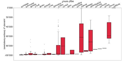 Waterfall Box Plot Of The Intensity Of Abcb5 Immunostaining In 426