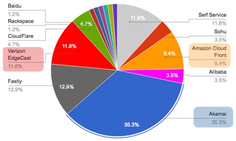 Data Shows Traditional Cdns Are Losing Competitive Edge In Us Mobile